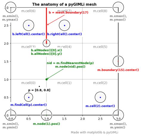 the anatomy of a pygimli mesh — pygimli geophysical