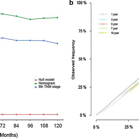 A Auc Of The Nomogram And 8th Tnm Stage In Prediction Of Prognosis Of