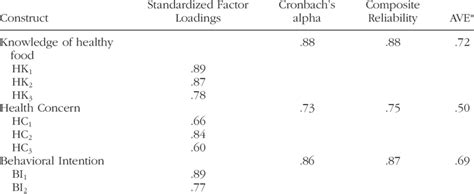 Reliability And Confirmatory Factor Analysis For Model Download Table