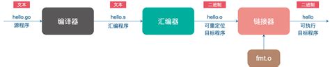 go 编译链接过程概述 地鼠文档