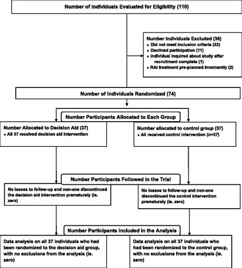 Consort Flow Diagram Download Scientific Diagram