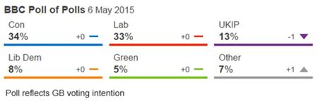 Election Polling Errors Blamed On Unrepresentative Samples Bbc News