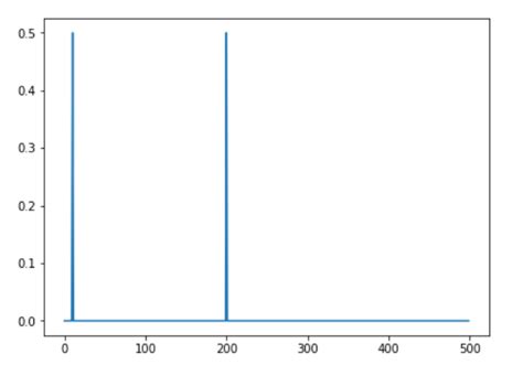signal processing area under the peak of a fft in python stack overflow