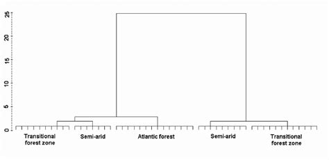 dendrogram of cluster analysis ward s method download scientific