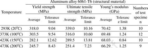 Test Result Of Aluminum Alloy 6061 T6 Yield And Ultimate Tensile