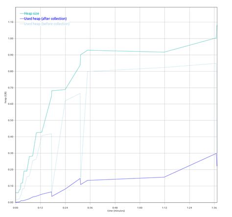 java amount used heap looking at gcmv in eclipse stack overflow