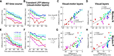 Correlation Between Lfp Modulation Parameters And Behavioral Effects Of
