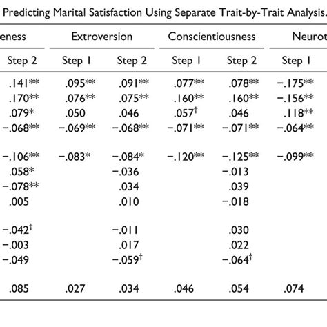 Regression Coefficients Predicting Marital Satisfaction Using Separate