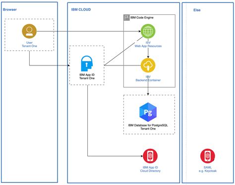 architecture and projects multi tenancy codeengine serverless