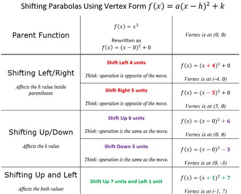 mr galindo quadratics shifting and scaling