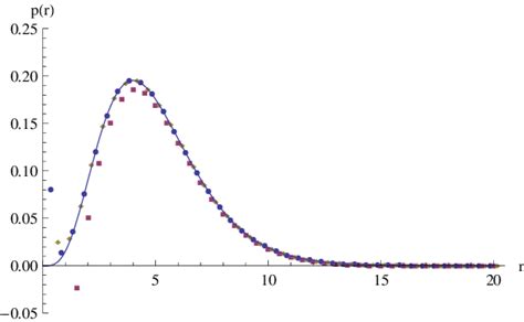 the thin curve plots the 4 1 poisson distribution the magenta full