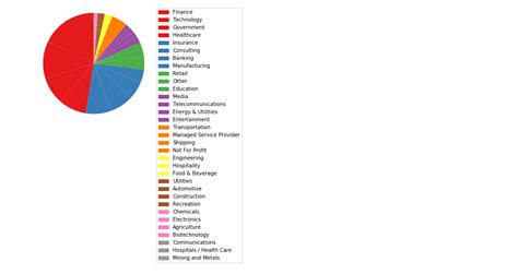 Spacing Pie Chart Colours Evenly In Matplotlib My Xxx Hot Girl