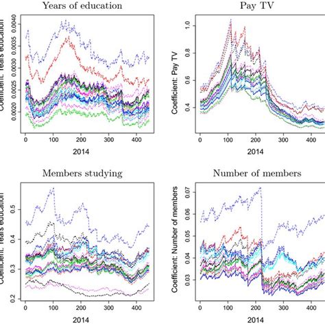 dynamic variable selection in dynamic logistic regression
