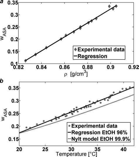 A Concentration Vs Density Calibration Curve B Solubility Curves