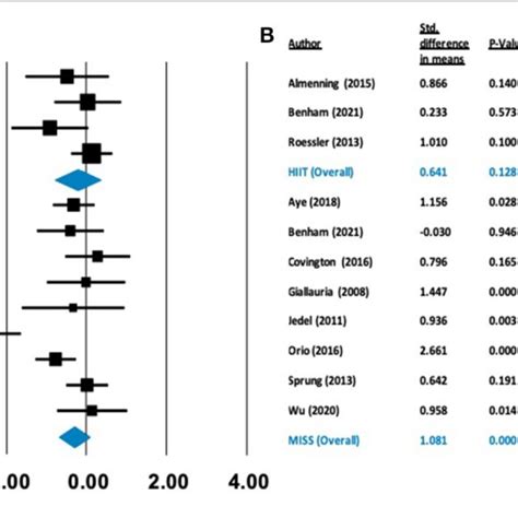 Forest Plots Of Standard Difference In Means 95 ± Confidence