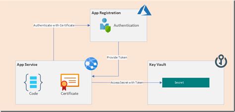 azure certificate based authentication from app service to access key