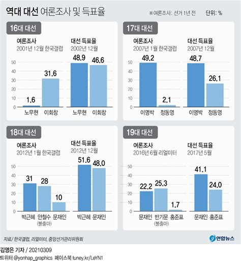 [그래픽] 역대 대선 여론조사 및 득표율 연합뉴스