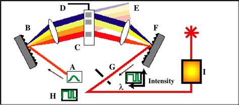 Schematic Of The Aom Pulse Shaping System The Femtosecond Gaussian