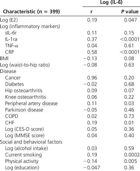 Age Adjusted Pearson Partial Correlation Coefficients Of Log Il 6 And