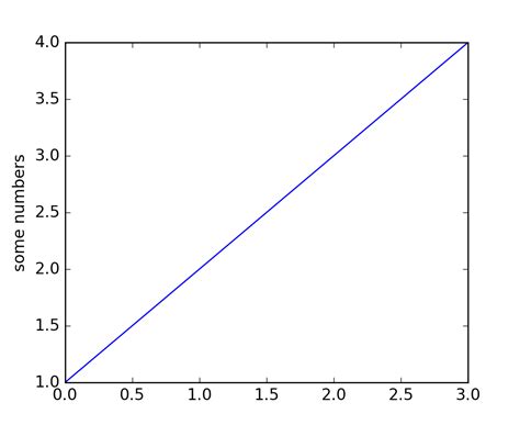 pyplot tutorial — matplotlib 1 5 3 documentation