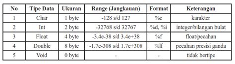 jenis and fungsi tipe data dalam bahasa c download source