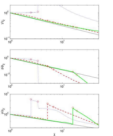 Grb990123 Lorentz Factor Pressure And Density As Functions Of χ At R