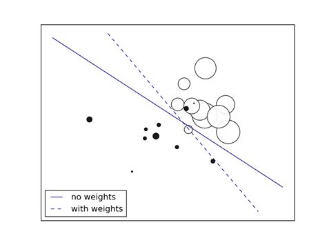 sgd weighted samples — scikit learn 0 17 文档