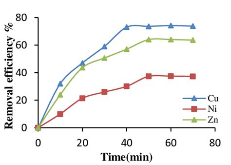 Adsorption Efficiency For Nanosorbent With Different Contact Times