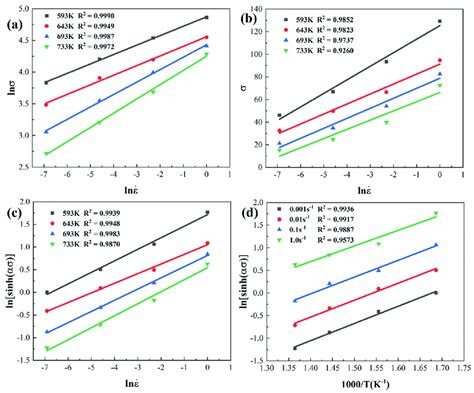 Linear Fitting Of The Relationship Between A Ln ε Lnσ B Ln