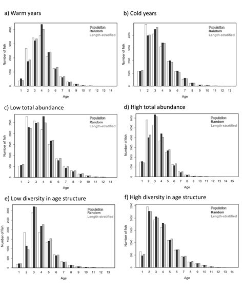 a simulation framework for evaluating multi stage sampling designs in