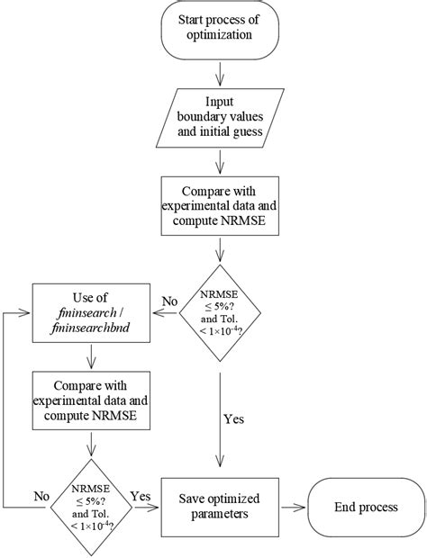 flowchart of the optimization process used in the matlab script