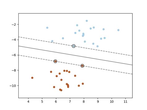 example svm maximum margin separating hyperplane scikit learn官方教程