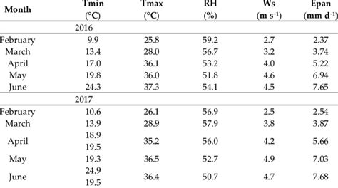 maximum and minimum air temperature mean relative humidity wind