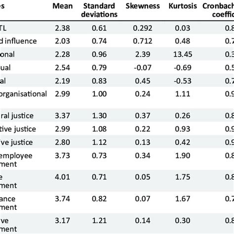 Descriptive Statistics Mean Standard Deviations Skewness Kurtosis