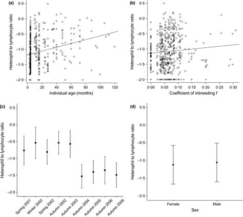Additive Genetic Variance And Effects Of Inbreeding Sex And Age On