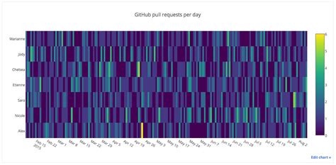 matplotlib how to make this plot ly heatmap esque plot