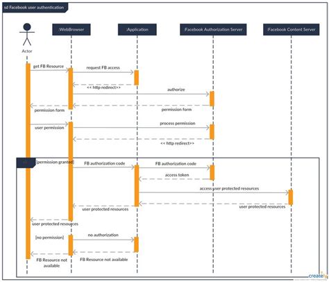What Is Sequence Diagram Complete Guide With Examples Sequence