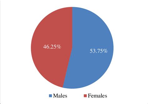 Gender Wise Distribution Of Bipolar Spectrum Disorder Download