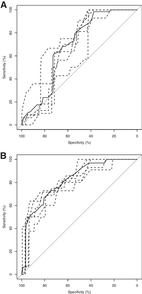 Receiver Operating Characteristic Roc Curves From Each Of The Five