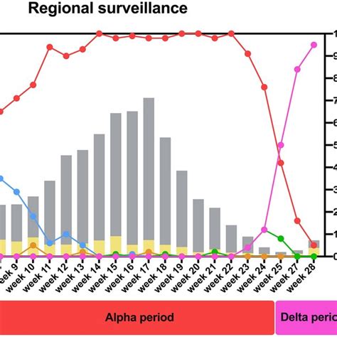 Distribution Of Circulating Variants In The South Limburg Region In