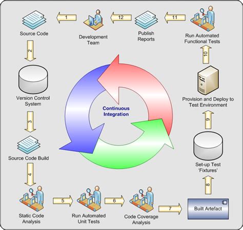 code test and deploy in the cloud collabnet versionone blog