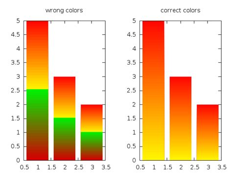 gradient gnuplot can you use two different palettes worship stack
