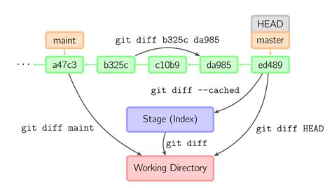visual reference for how git commands work hi i m zxb