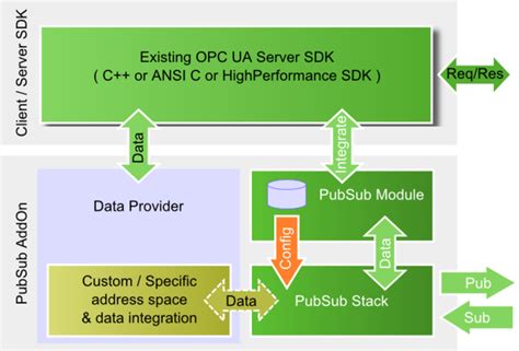 c based opc ua pubsub sdk unified automation