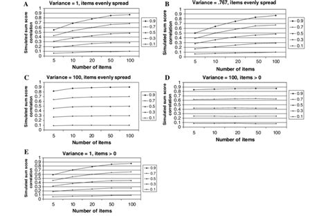 Correlations Of Simulated Sum Scores As A Function Of True Correlation