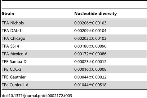 Calculated Nucleotide Diversity π± Standard Deviation Between Fb