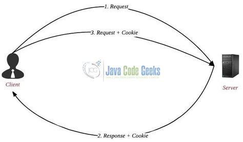 java servlet session management example examples java code geeks 2022