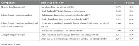 Frontiers The Thai Internalized Hiv Related Stigma Scale