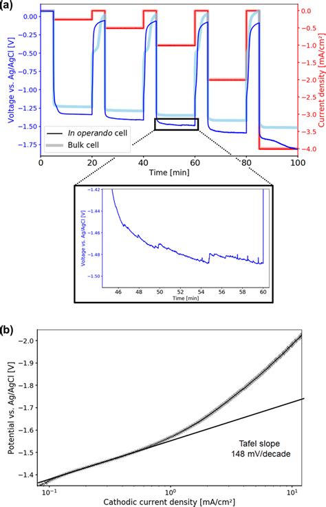 A Time Dependent Potential Curves During The Chronopotentiometry