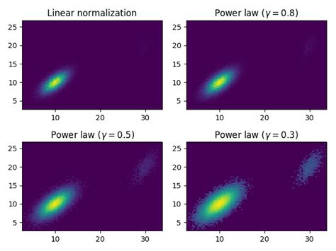 exploring normalizations — matplotlib 2 1 0 documentation